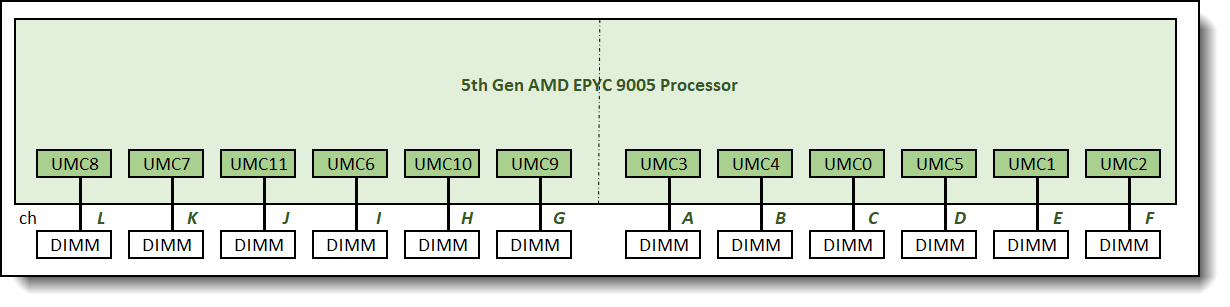 Balanced Memory Configurations with 5th Generation AMD EPYC Processors > Lenovo Press